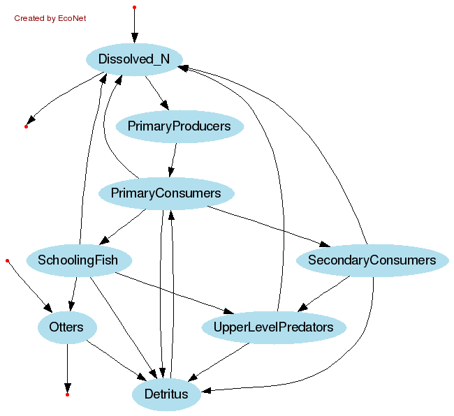 EcoNet - Model Examples
